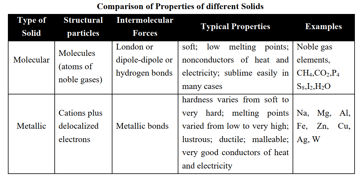 Class 11 Chapter 4 (Solids) Notes - Umair Khan Academy