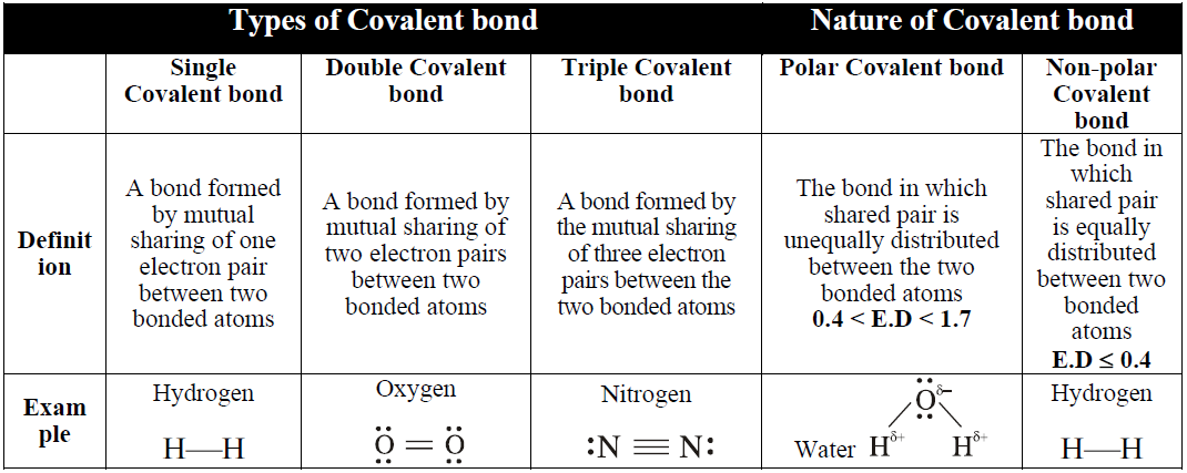 Class 11 Chemistry (Chemical bonding)- Umair Khan Academy